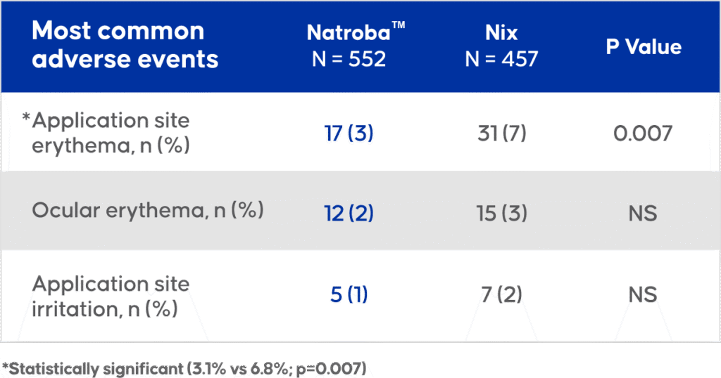 Natroba™ Clinical Data - Explore Head Lice Insights