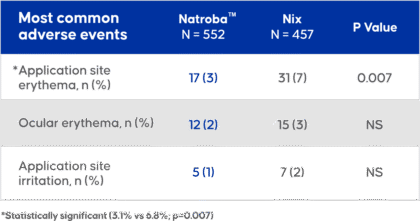 Natroba™ Clinical Data - Explore Head Lice Insights